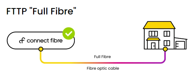 How do we install your Connect Fibre connection?