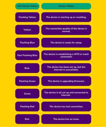 What do the lights on my TP Link Router & Mesh mean?